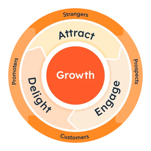 HubSpot Inbound Methodology | Opium Works